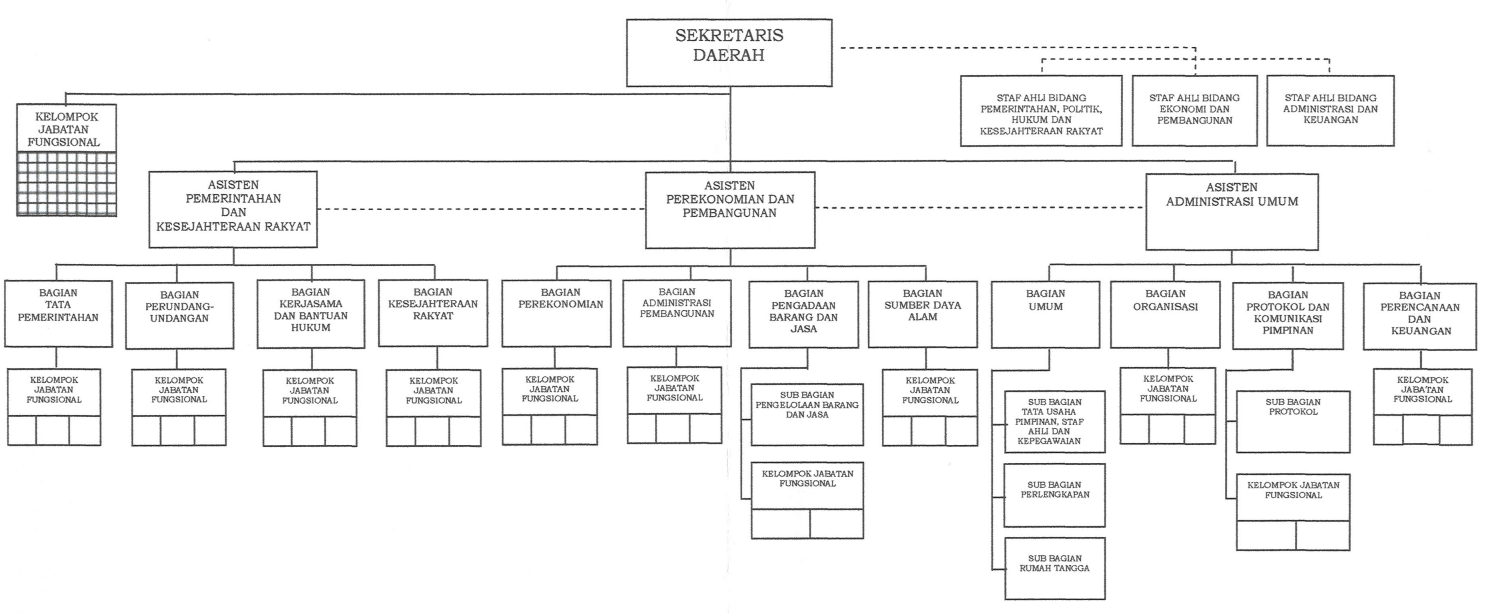 Struktur Organisasi – Setda Kabupaten Bogor